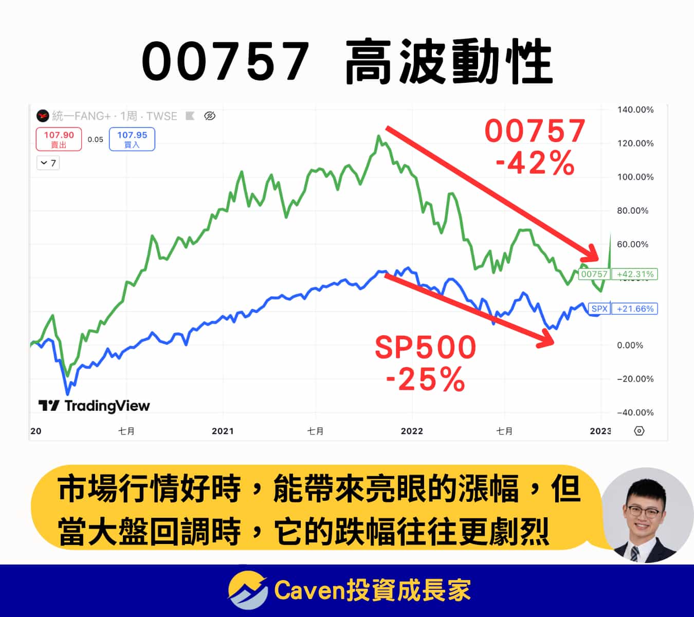 00757 值得買麼？專家：「FANG+ 指數」有三大缺點｜讓你 20 年賺不回本？股價、成分股、配息全揭密-Caven投資成長家